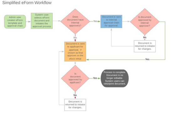 Quick Reference – eForms